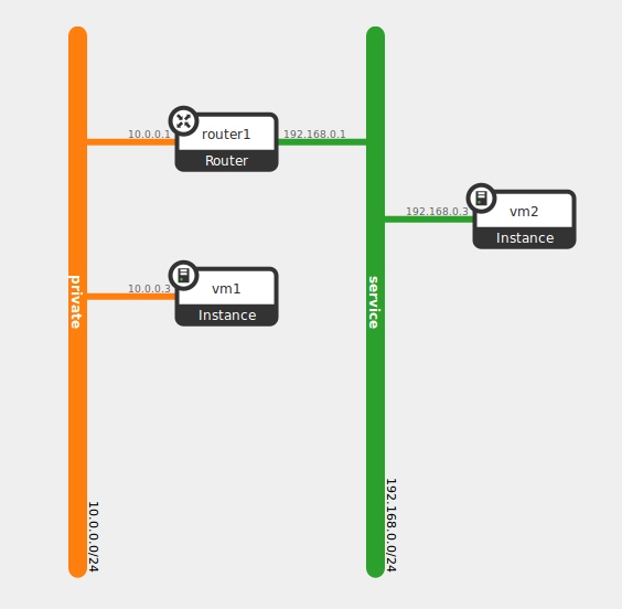 Opencontrail on the Controller side